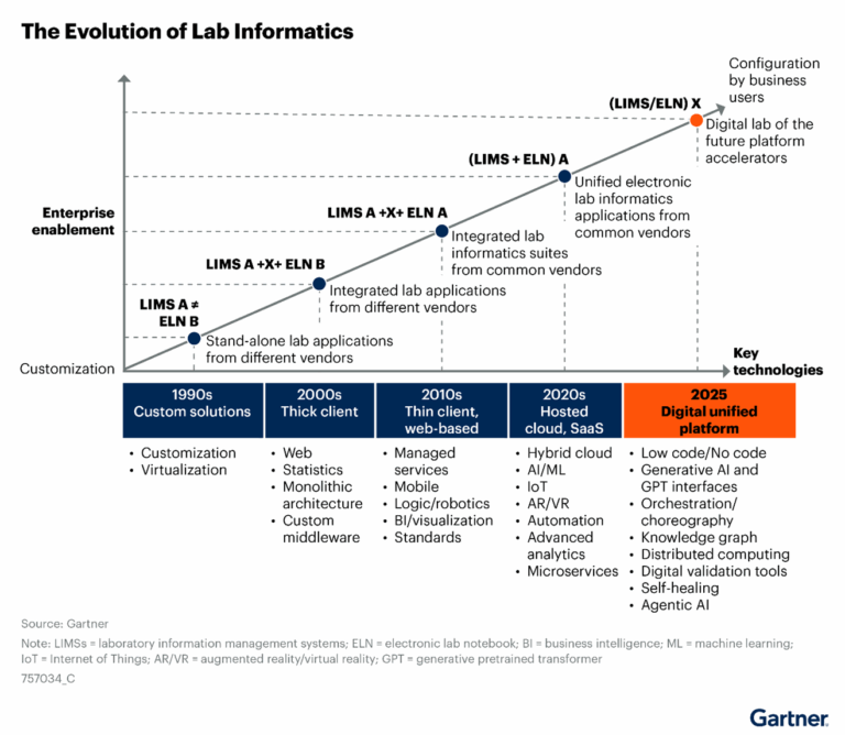 From Legacy Systems to the Digital Lab of the Future - Astrix