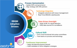 Checking in on (RBQM) Risk Based Quality Management One Year After ICH ...